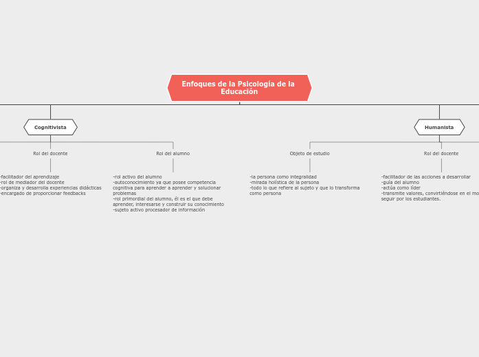 Enfoques de la Psicología de la Educación - Mind Map